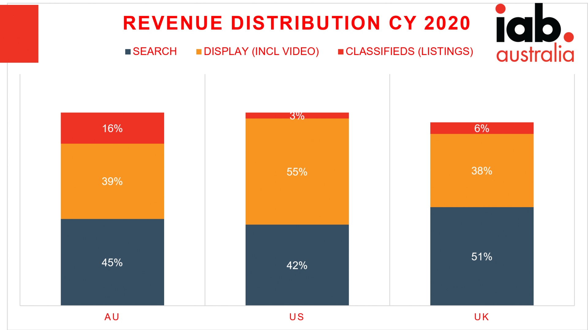 2020 Digital Advertising Investment Market Comparisons - AU / US / UK ...