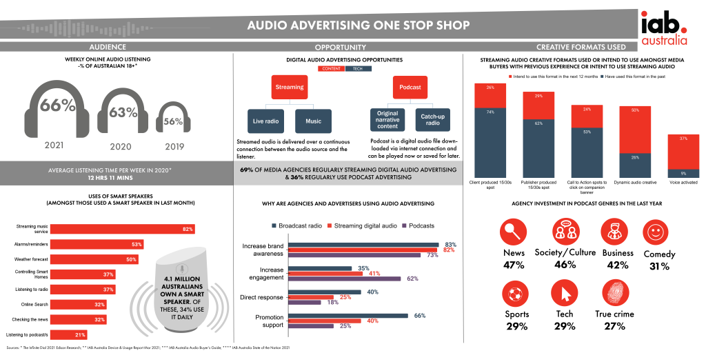 Your One Stop Shop on Audio Advertising - IAB Australia