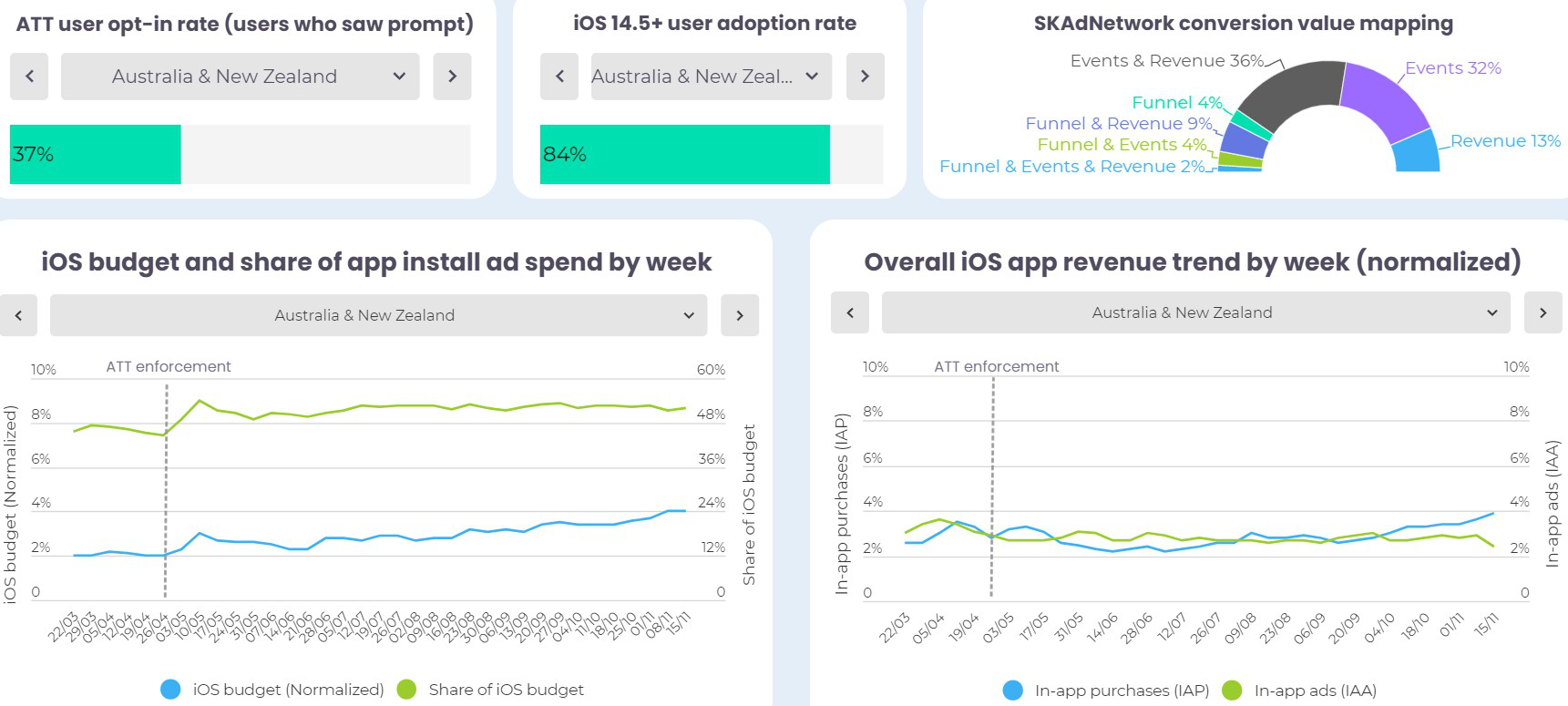 ATT update - insights & recommendations - IAB Australia