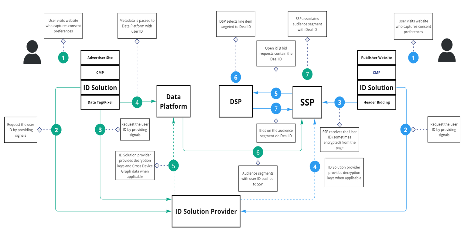 IAB Tech Lab Identity Solutions Guidance - IAB Australia