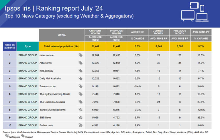 Olympics dominates Australian news & sport coverage in July – Ipsos ...