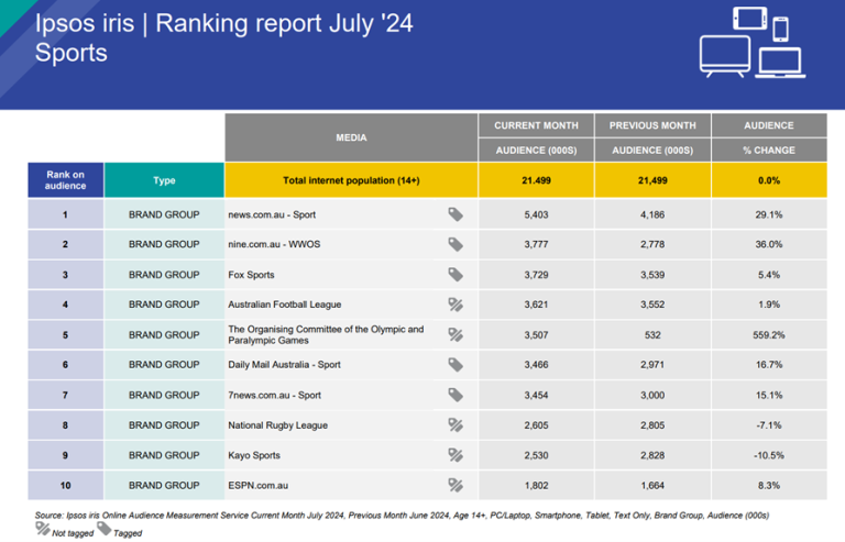 Olympics dominates Australian news & sport coverage in July – Ipsos ...