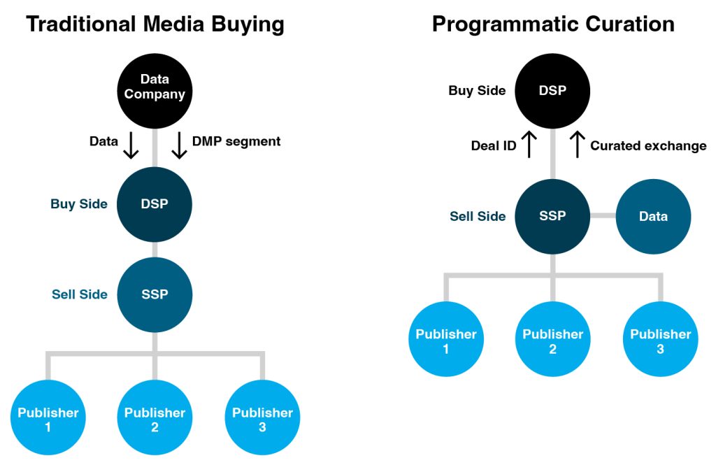 Programmatic Curation - An Explainer - IAB Australia