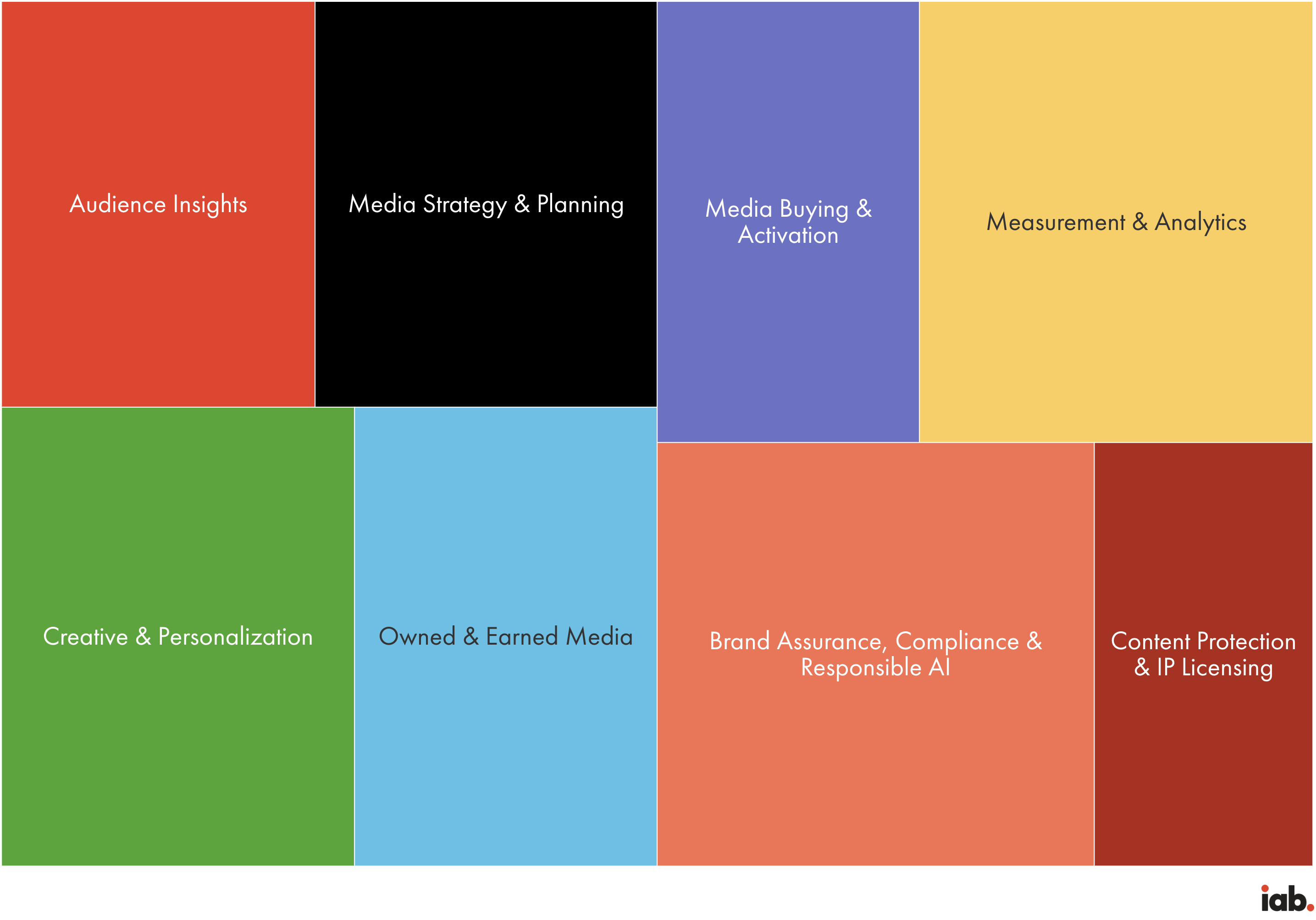 AI in Advertising Use Case Map (IAB US) - IAB Australia